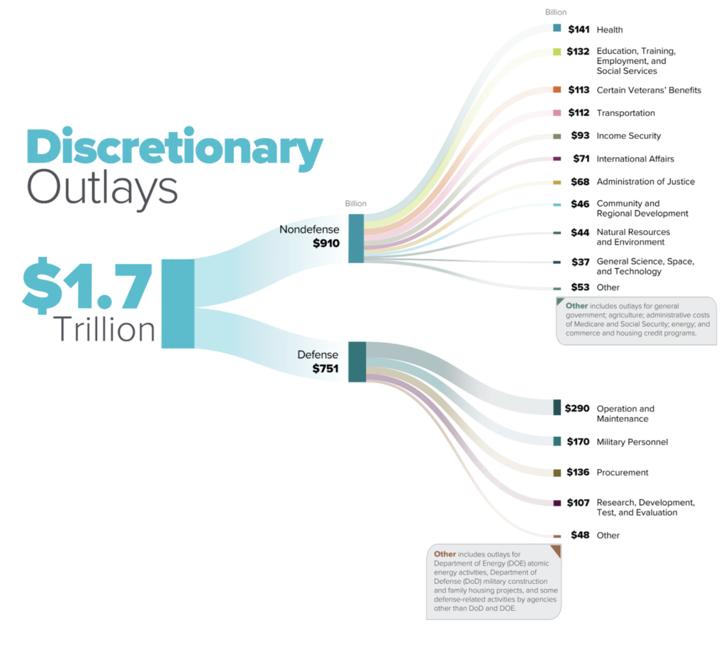 Understanding the Federal Budget Process - Plural Policy
