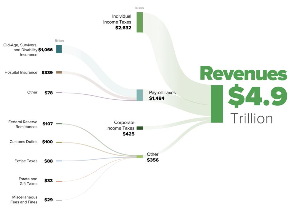 Understanding the Federal Budget Process - Plural Policy