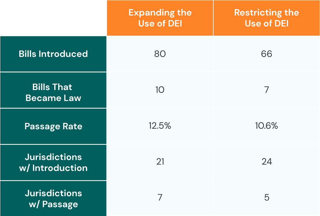 DEI Legislation Tracker: DEI Policy Developments in 2023 - Plural Policy DEI Legislation Tracker: DEI Policy Developments in 2023 - Plural Policy